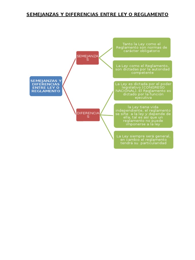 Semejanzas y Diferencias Entre Ley o Reglamento | PDF