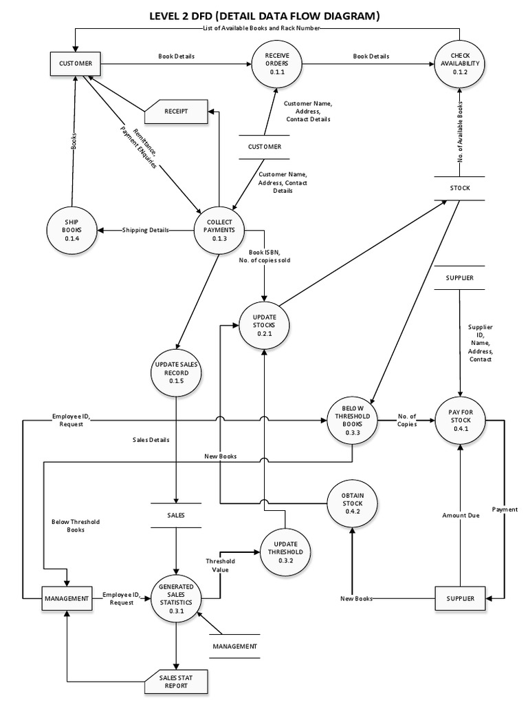 Dfd Diagram For Bookshop Automation System Uml Diagrams Lms