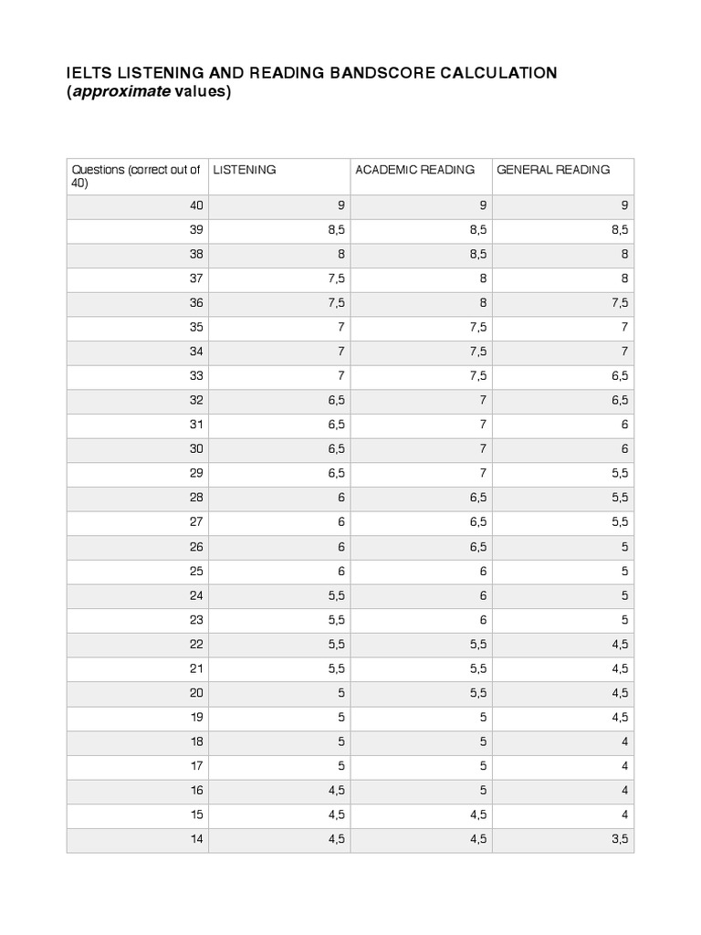 Bandscore Calculation | PDF