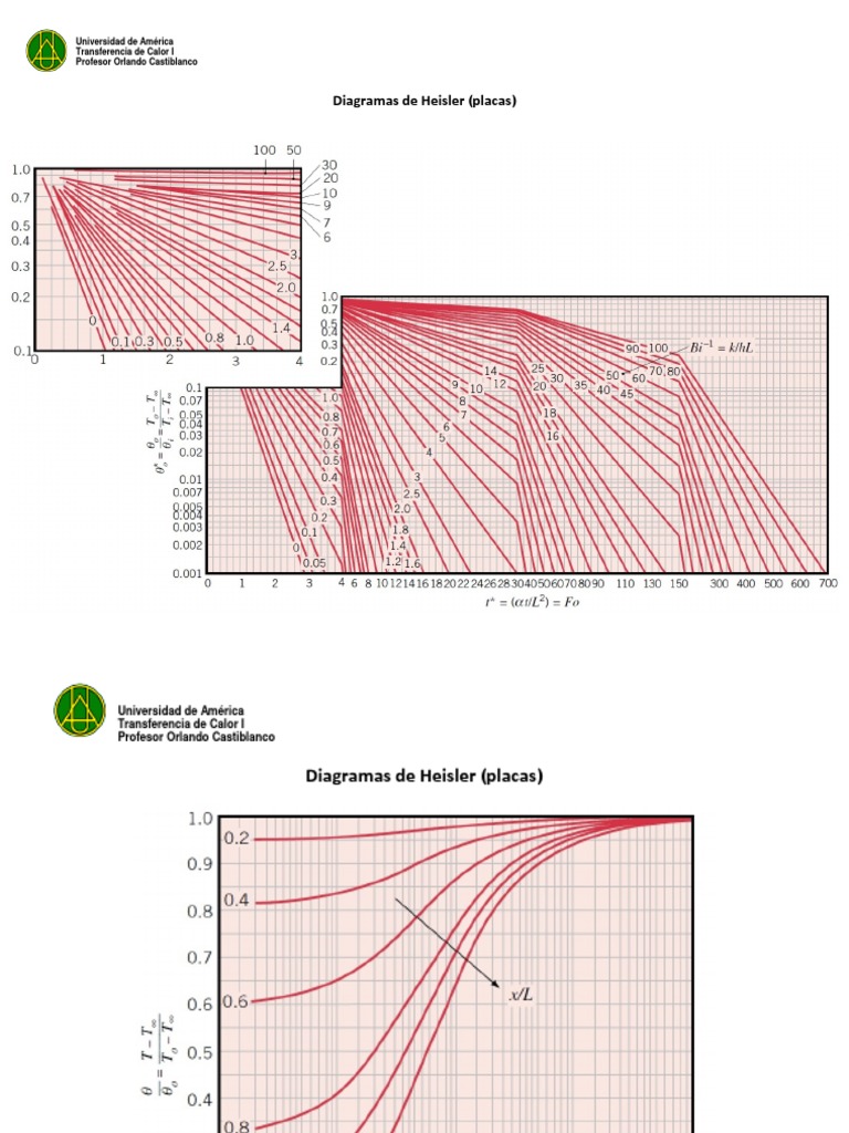 Diagramas de Heisler en Transferencia de Calor | PDF