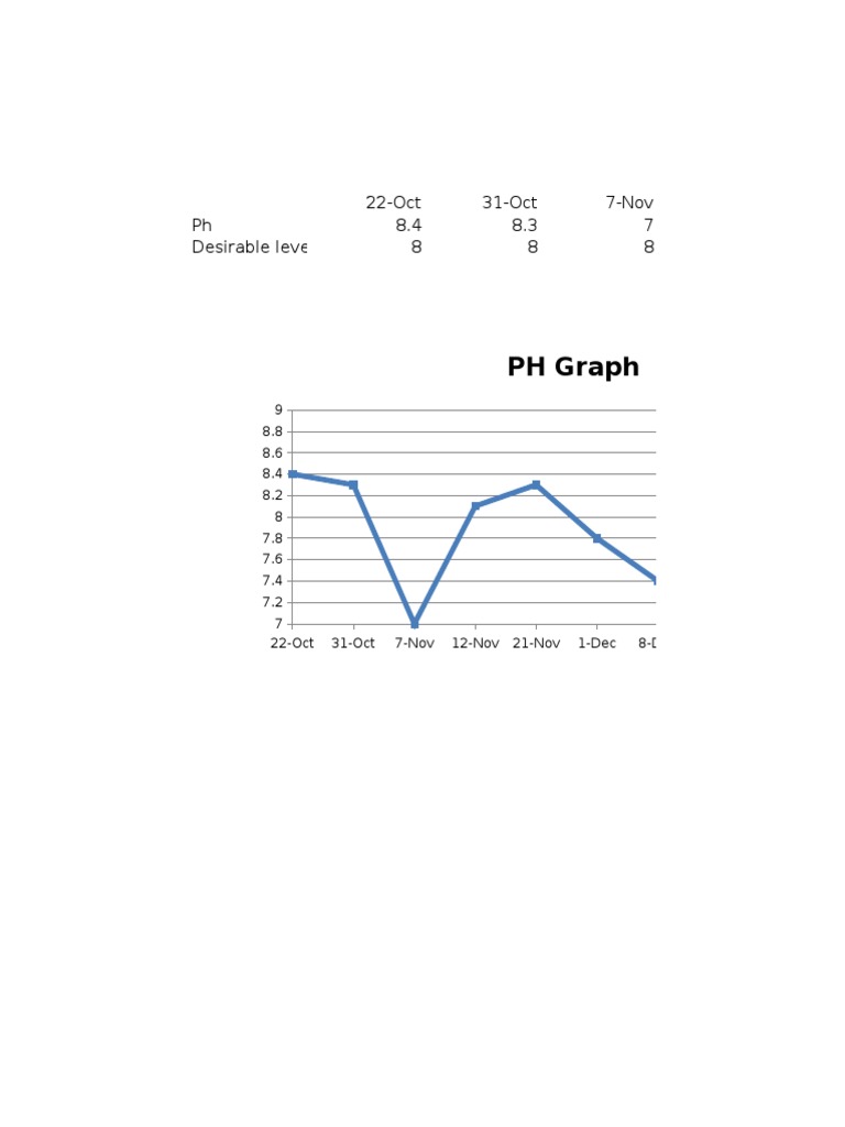 pH Level Trends and Analysis | PDF