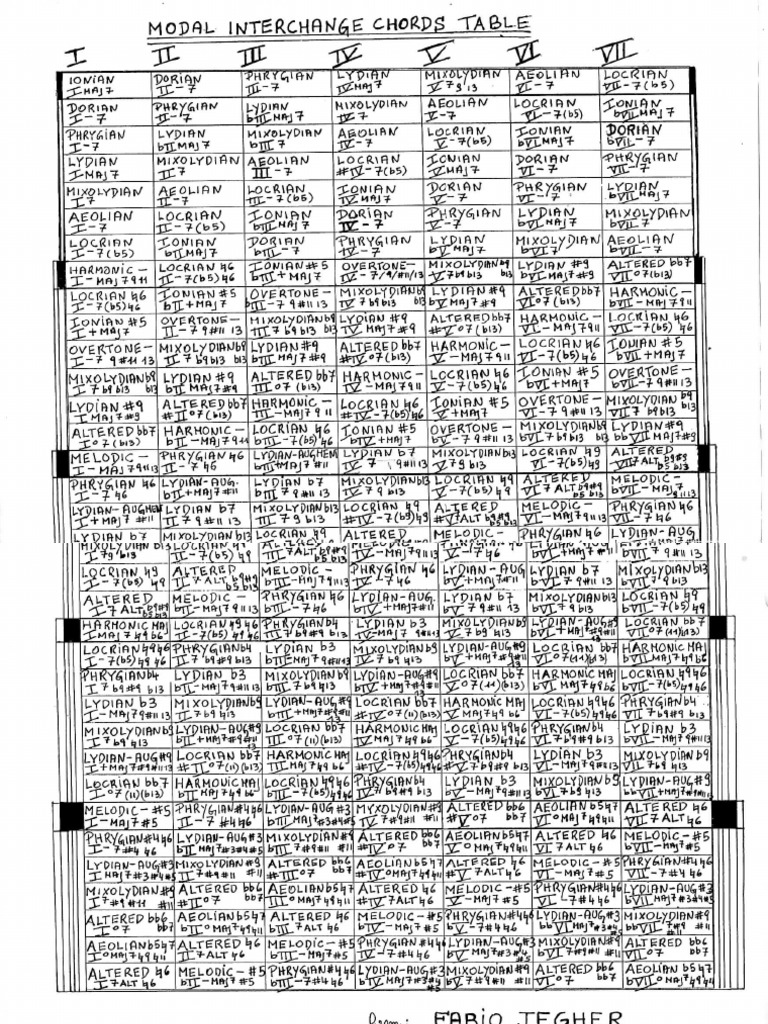 Modal Interchange | PDF