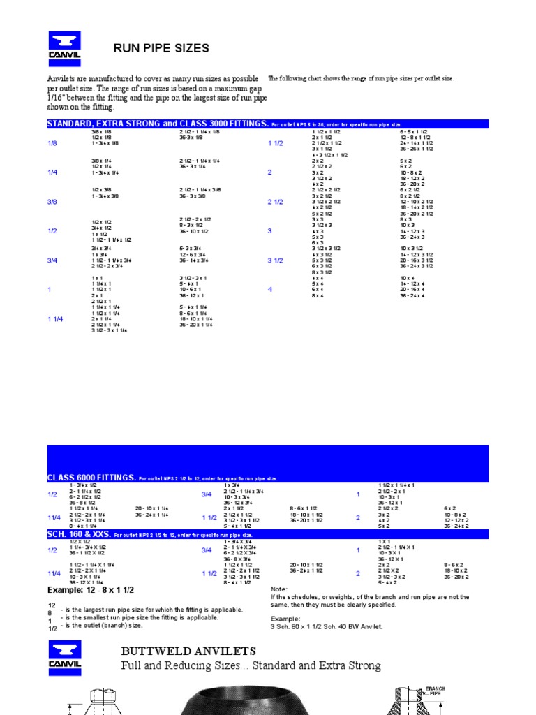 Anvilets Run Pipe Sizes Guide | PDF | Galvanization | Pipe (Fluid ...
