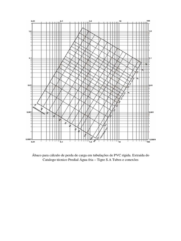 Ábaco Cálculo de Perda de Carga em Tubulações PVC - TIGRE | PDF