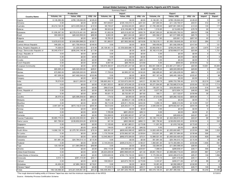 2004 Global Diamond Trade Summary | PDF