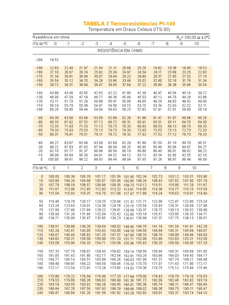 PT100 - Tabela Termoresistencia | PDF