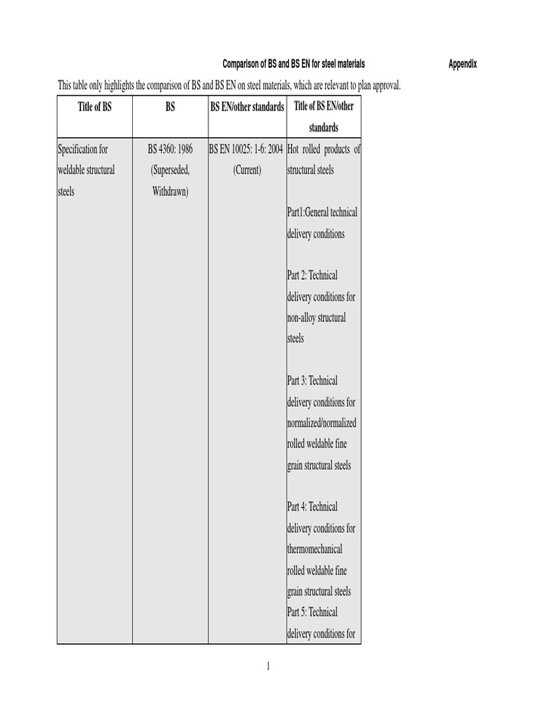 Comparison of BS and BSEN For Steel Simplified Version | PDF ...