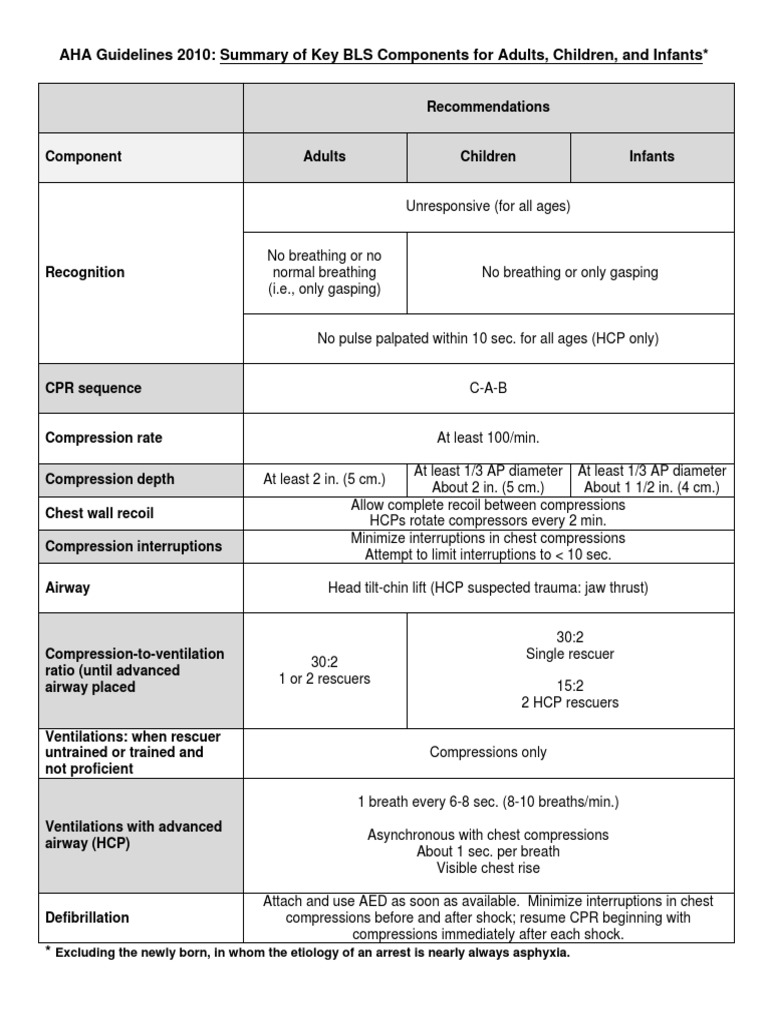 AHA 2010 BLS Guidelines Summary | PDF