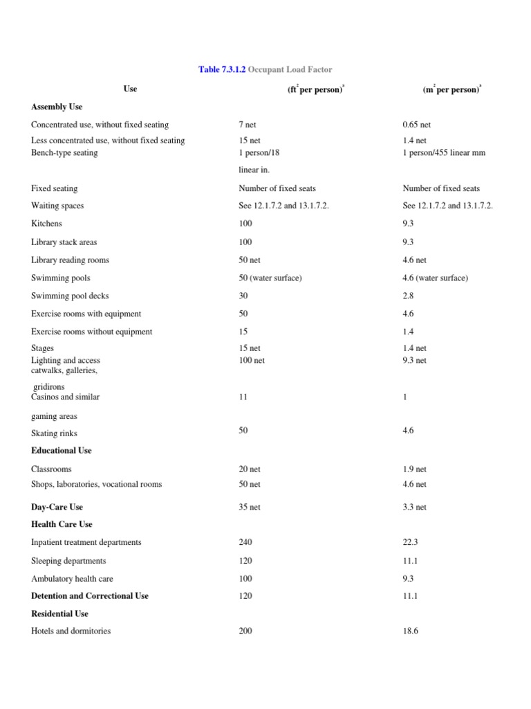 Occupant Load Factor Table | PDF | Buildings And Structures