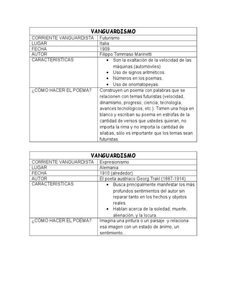 Características de Los - Ismos | PDF | Vanguardia | Artes (general)