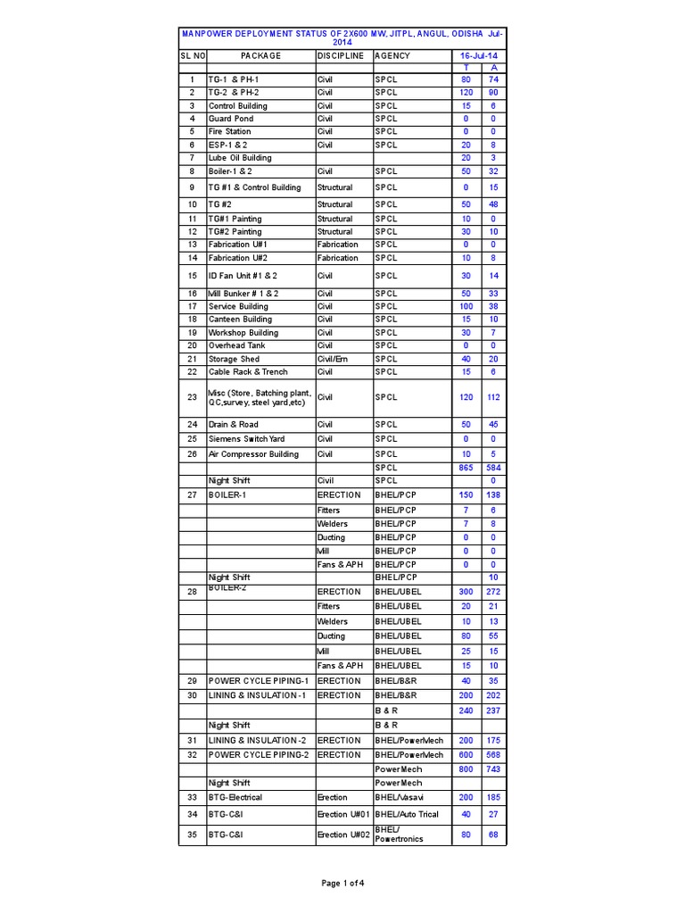 SL No Package Discipline Agency: Manpower Deployment Status of 2X600 MW ...