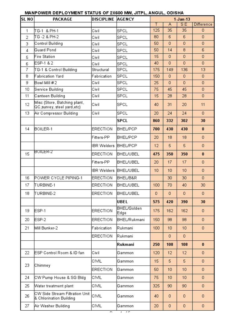 Manpower Deployment Status of 2X600 MW, Jitpl, Angul, Odisha | PDF ...