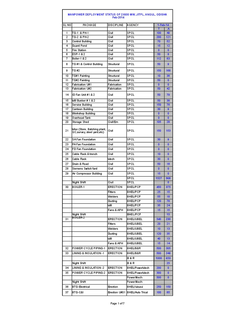 SL No Package Discipline Agency: Manpower Deployment Status of 2X600 MW ...