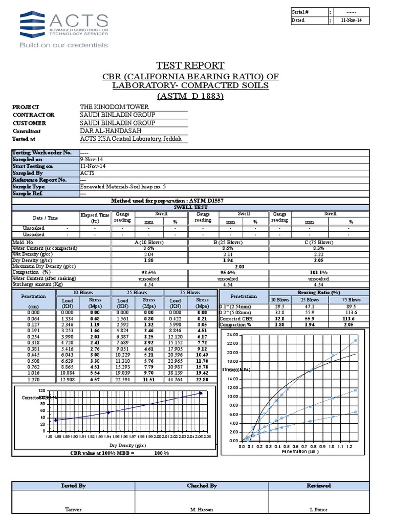 Test Report: CBR (California Bearing Ratio) of Laboratory-Compacted ...