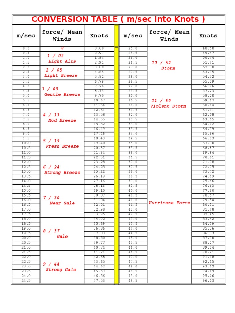 Knots to Meters Per Second Conversion | PDF | Science & Mathematics ...