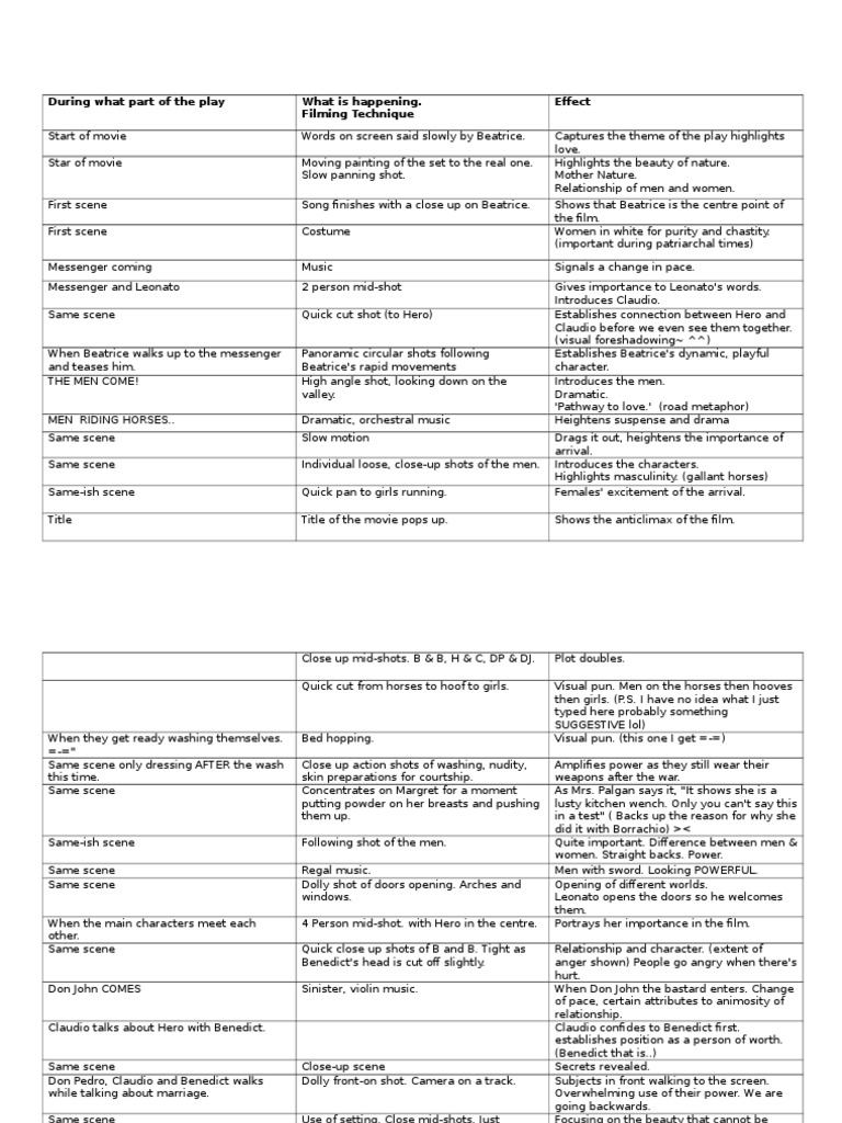 Much Ado About Nothing Movie Analysis | PDF | Much Ado About Nothing