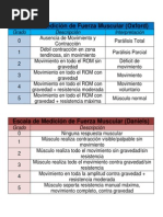 Escala de Fuerza Muscular MRC | PDF
