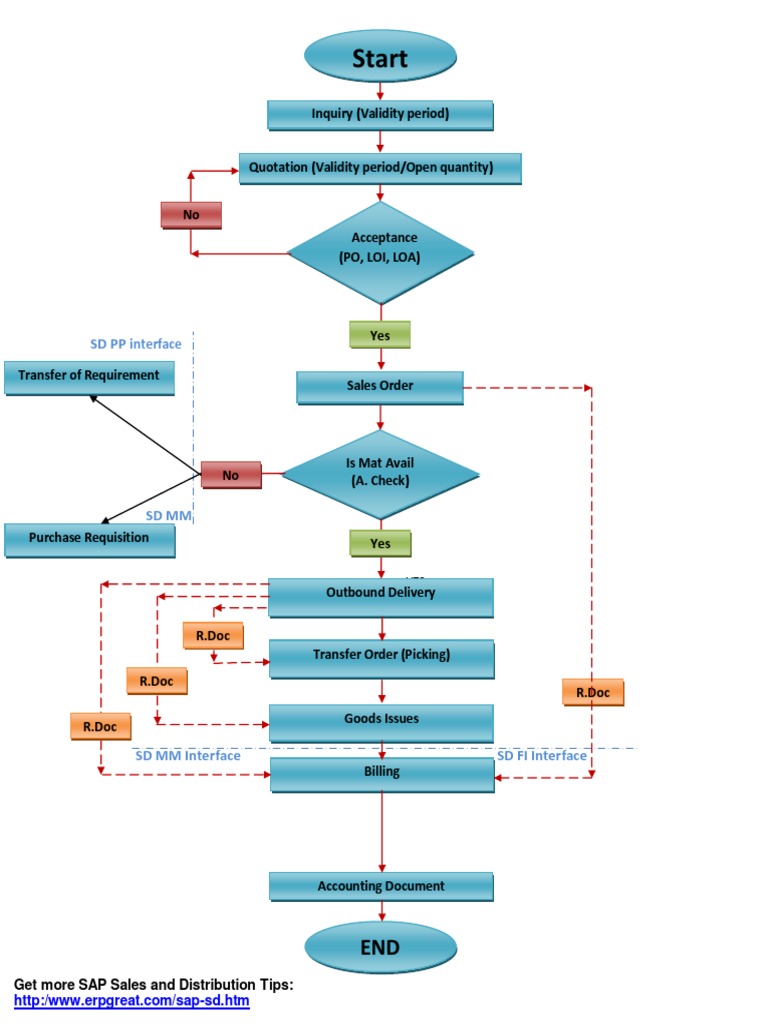 SAP Sales Process Integration Flowchart | PDF