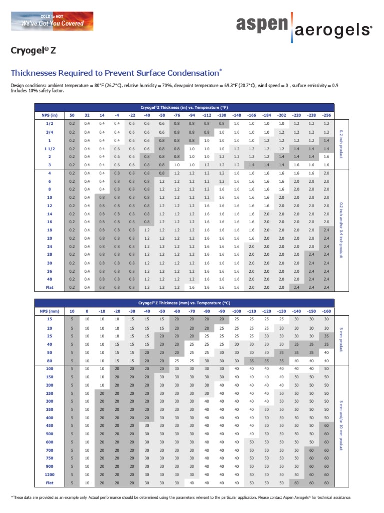 Cryogel Z: Thicknesses Required To Prevent Surface Condensation | PDF ...
