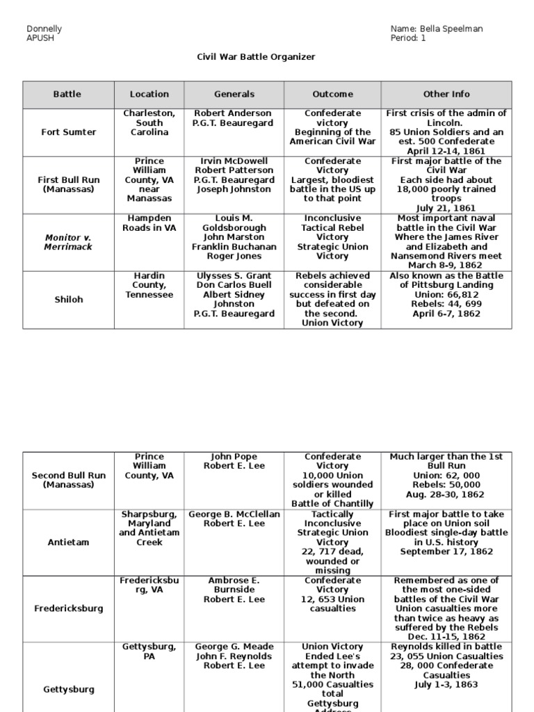 Civil War Battle Overview and Outcomes | PDF