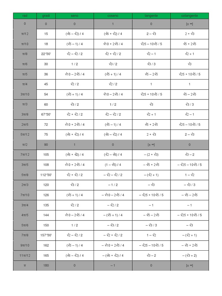 Angoli Notevoli Trigonometria | PDF
