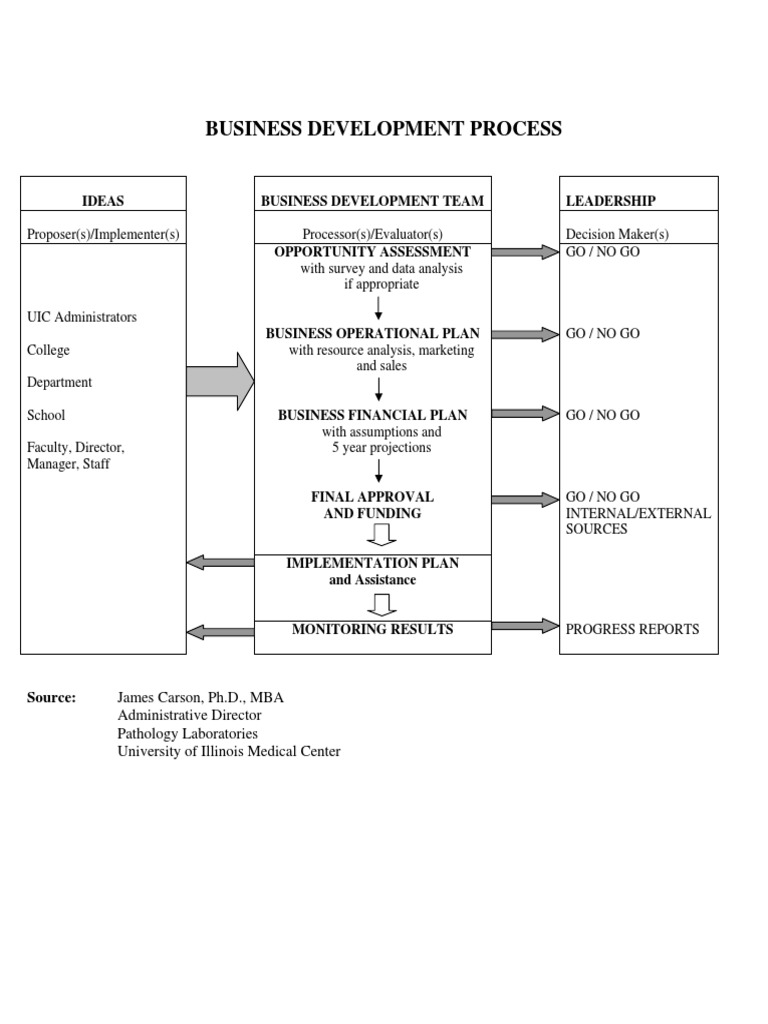 B D Process | PDF