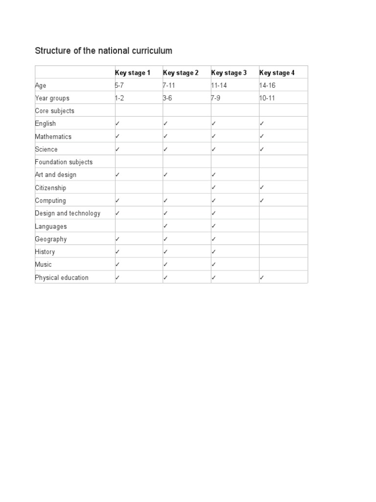 England Structure | PDF