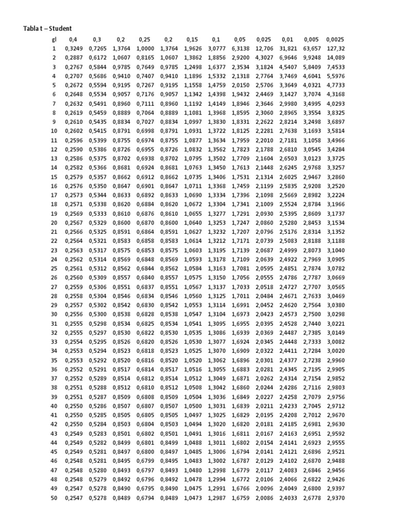 Tabla T - Student Values Chart | PDF