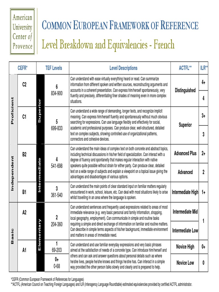 CEFR TEF Levels | Psychological Concepts | Psychology & Cognitive Science
