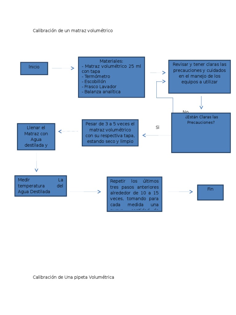Calibración de Un Matraz Volumétrico y Pípeta Diagrama | PDF