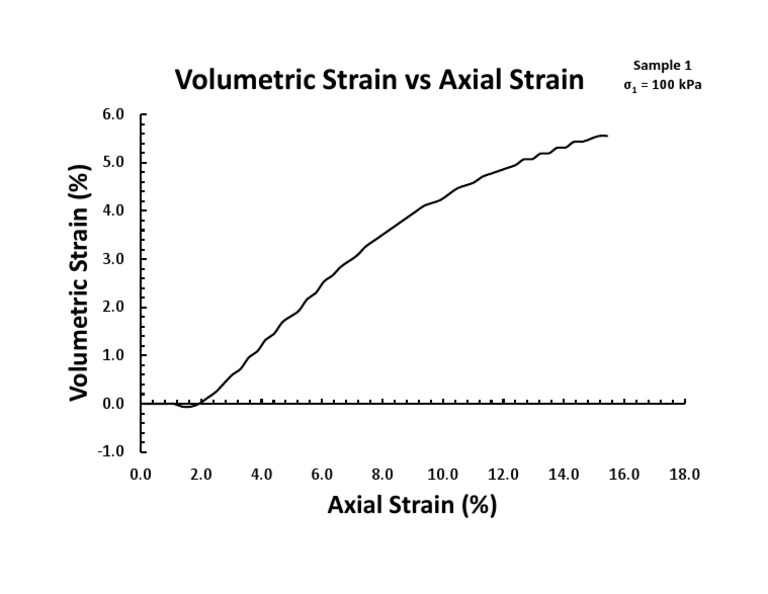 Volumetric Strain Vs Axial Strain | PDF