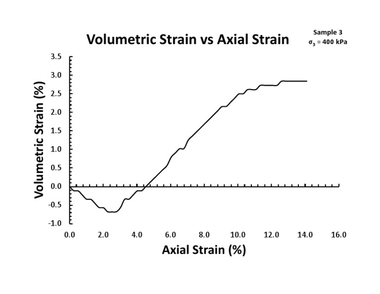 Volumetric vs Axial Strain Analysis | PDF | Science & Mathematics