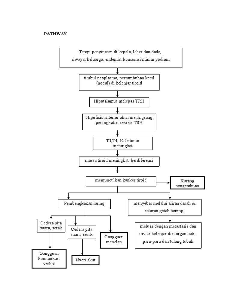 Pathway CA Tyroid | PDF