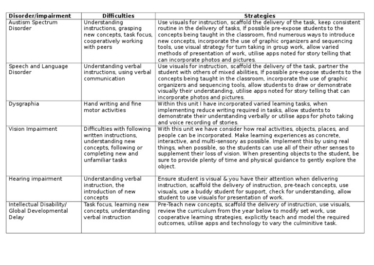 Learning Adjustments | PDF | Visual Impairment | Neuropsychology