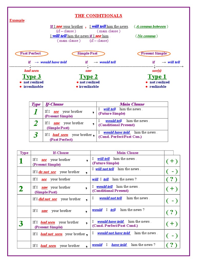 Conditionals | PDF | Rules | Linguistic Morphology