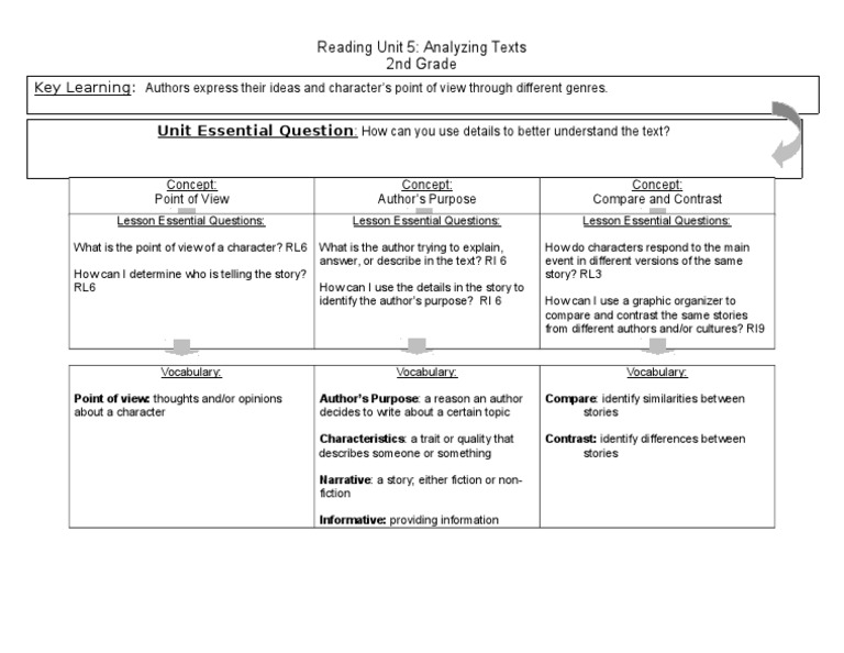 Unit Essential Question: Reading Unit 5: Analyzing Texts 2nd Grade Key ...