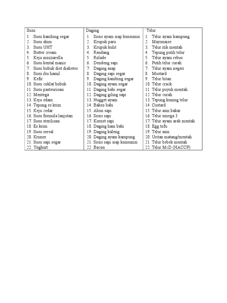 Produk Olahan Daging Susu Telur | PDF | Memasak, Makanan, & Anggur