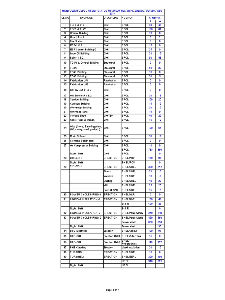 SL No Package Discipline Agency: Manpower Deployment Status of 2X600 MW ...
