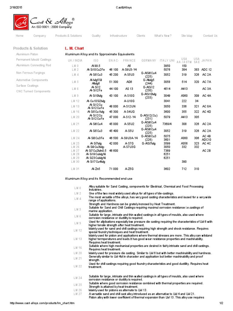 LM Chart Cast Alloys Aluminum | Download Free PDF | Heat Treating | Foundry