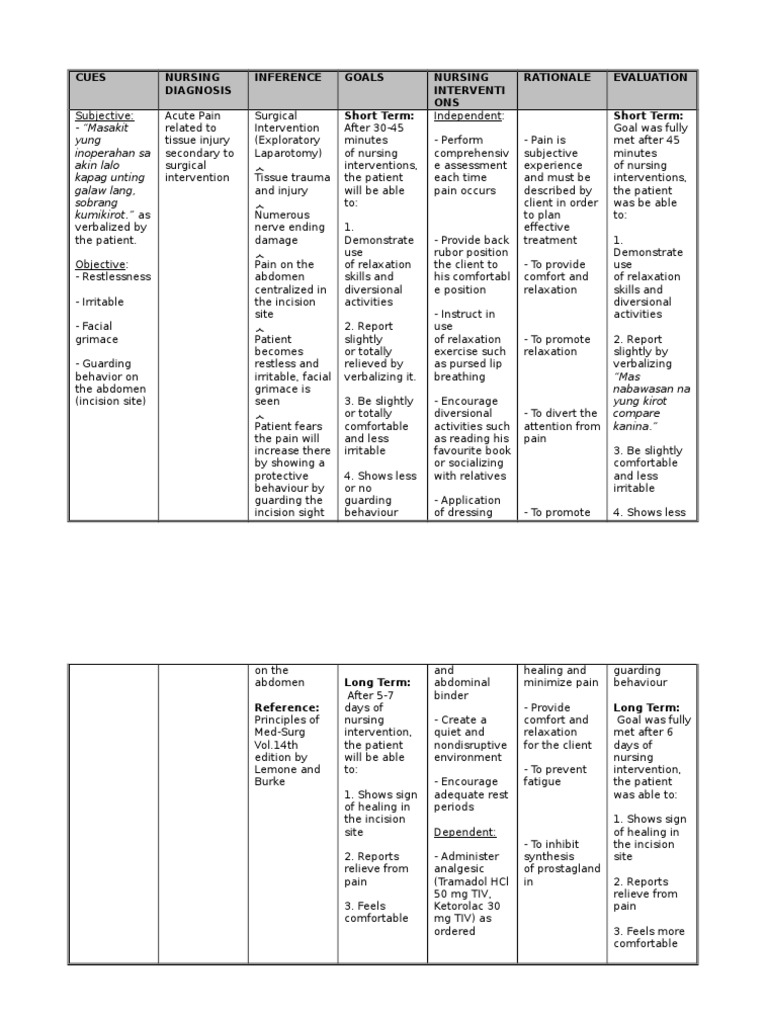 NCP Acute Pain | PDF | Pain | Wound