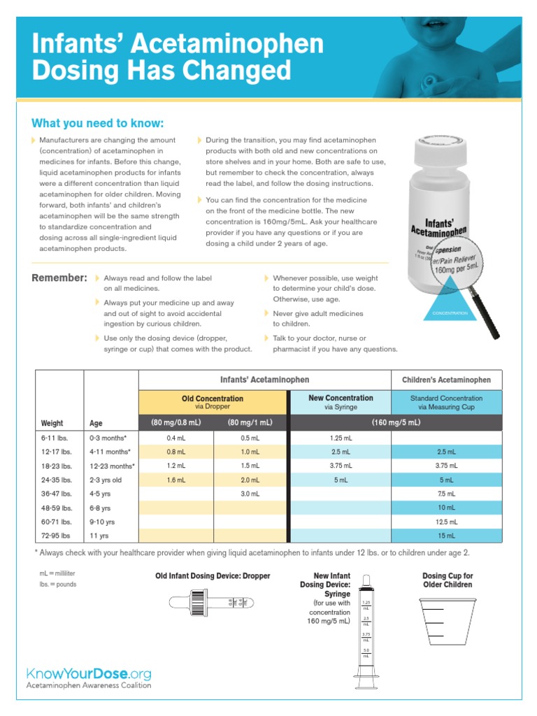 Updated Infant Acetaminophen Dosing Guide | PDF