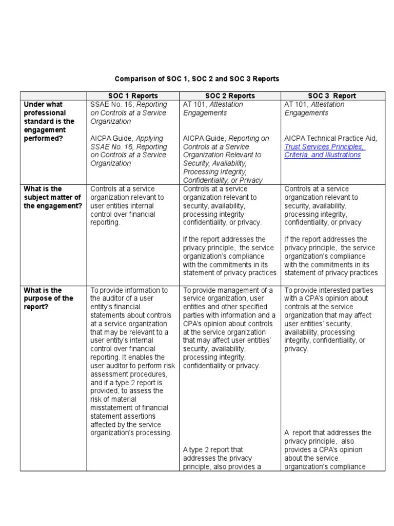 SOC 1, 2, and 3 Report Comparison | PDF | Auditor's Report | Privacy