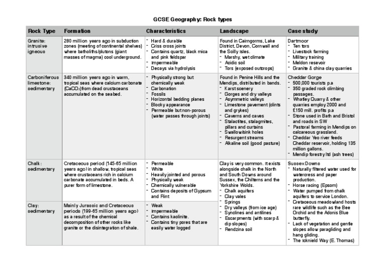 AQA GCSE Geography - Rock Types | PDF | Chalk | Limestone
