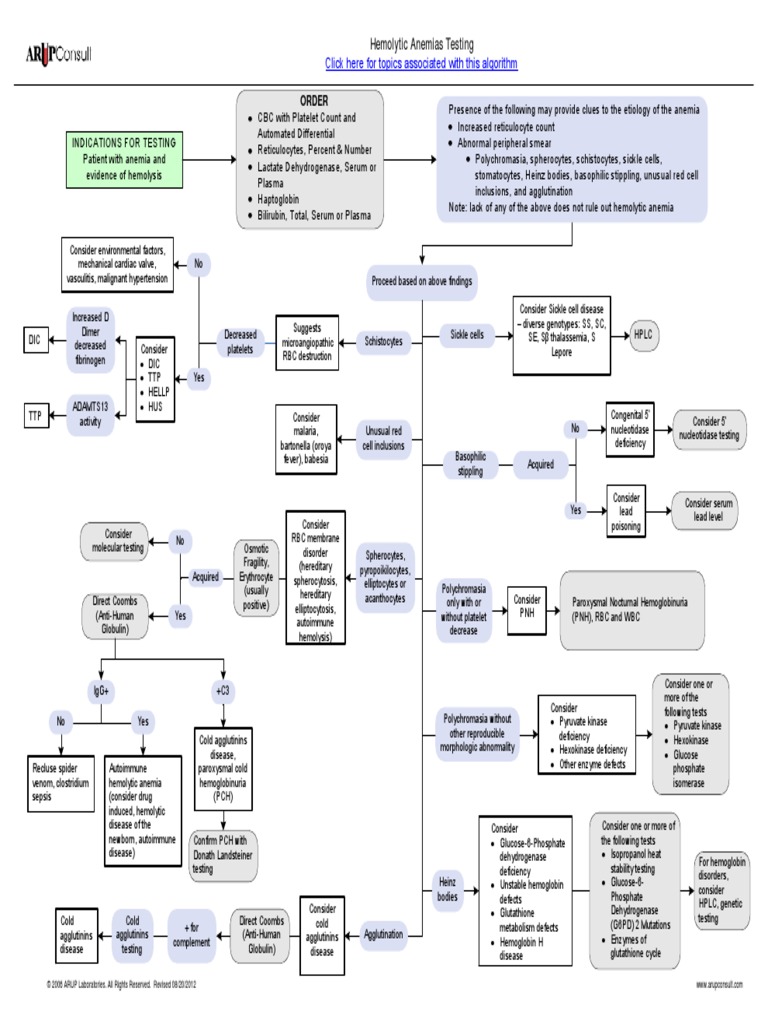 Hemolytic Anemias Testing: Click here for topics associated with this ...