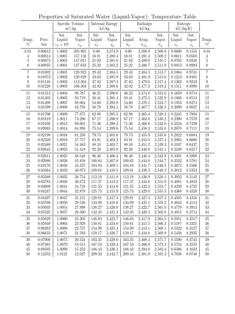 Physical Properties Of Water Table