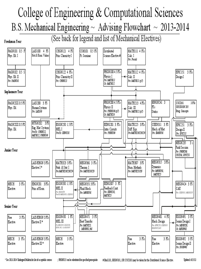 BSME Flowchart 2013-14 | PDF | Mechanical Engineering | Science And Technology