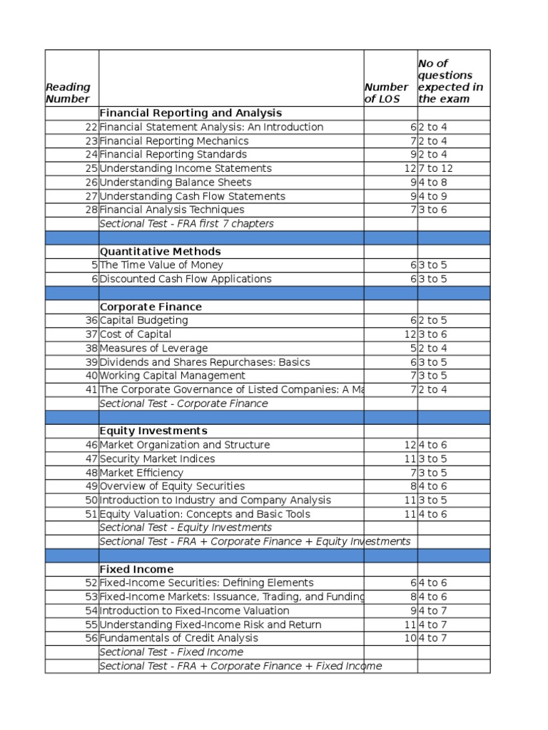 CFA Level I Three-Month Study Plan | Fixed Income | Financial Statement