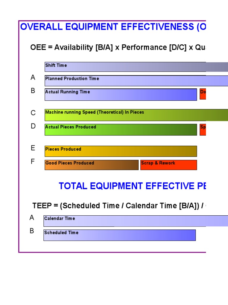 OEE Calculation and Excel Template Guide | PDF | Computers | Technology ...