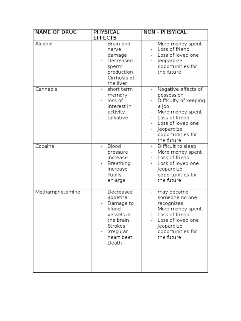 Drug Effects: Physical & Non-Physical | PDF