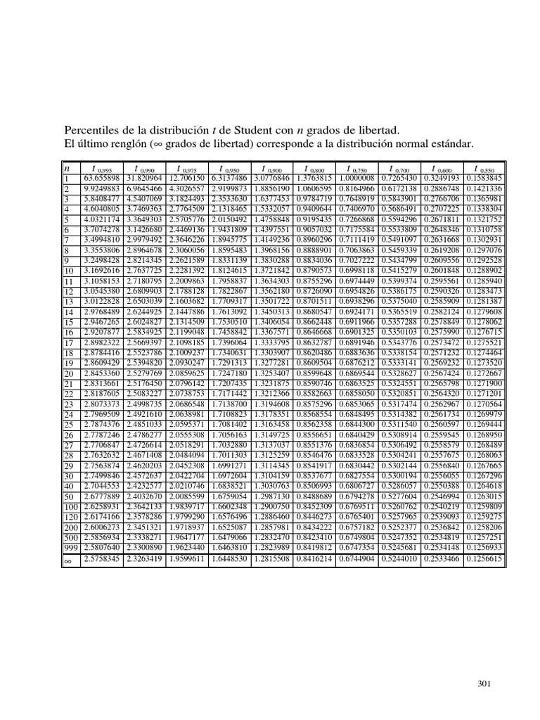 Percentiles de La Distribución T de Student Con N Grados de Libertad | PDF